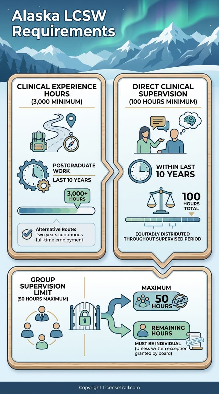 Alaska LCSW Requirements (2026) | Hours, Exams & Timeline