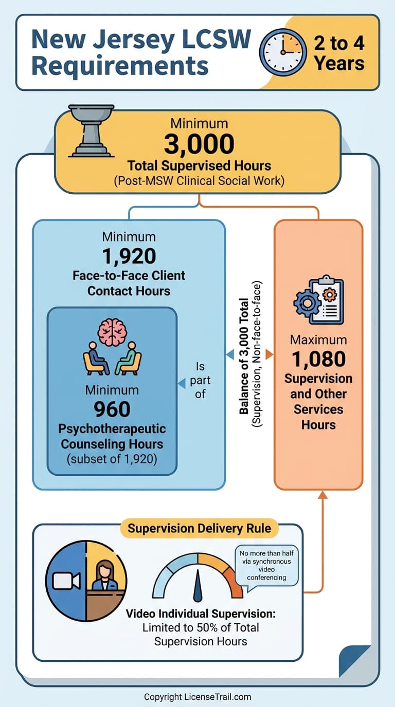 New-jersey LCSW Requirements (2026) | Hours, Exams & Timeline