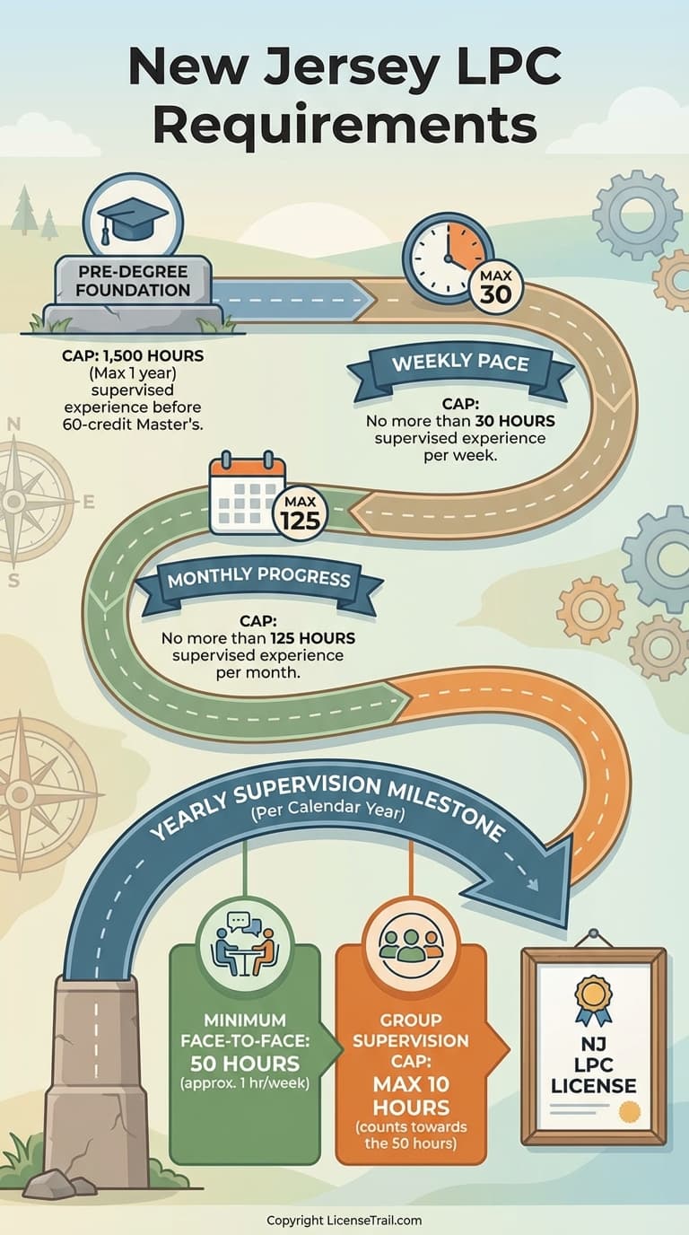 New-jersey LPC Requirements (2026) | Hours, Exams & Timeline