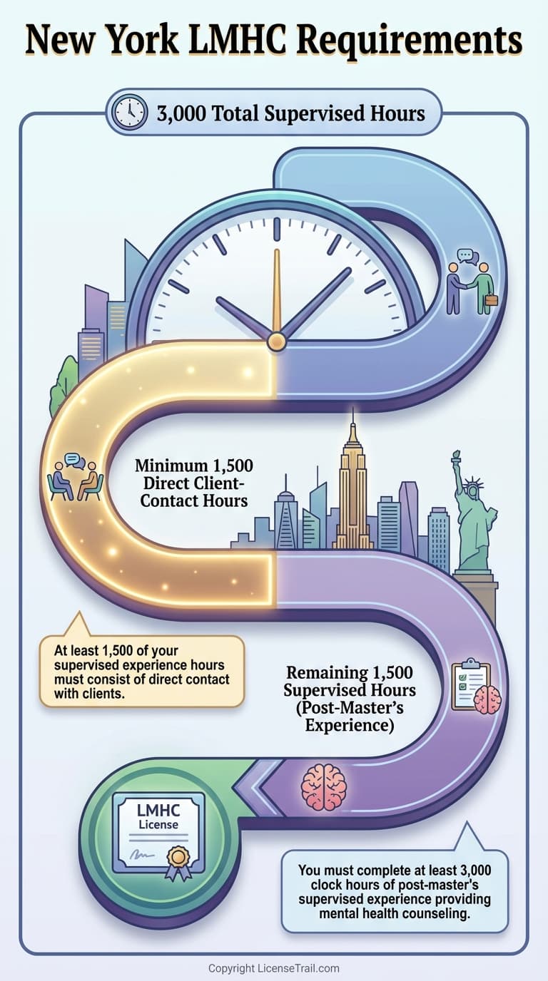 New-york LMHC Requirements (2026) | Hours, Exams & Timeline