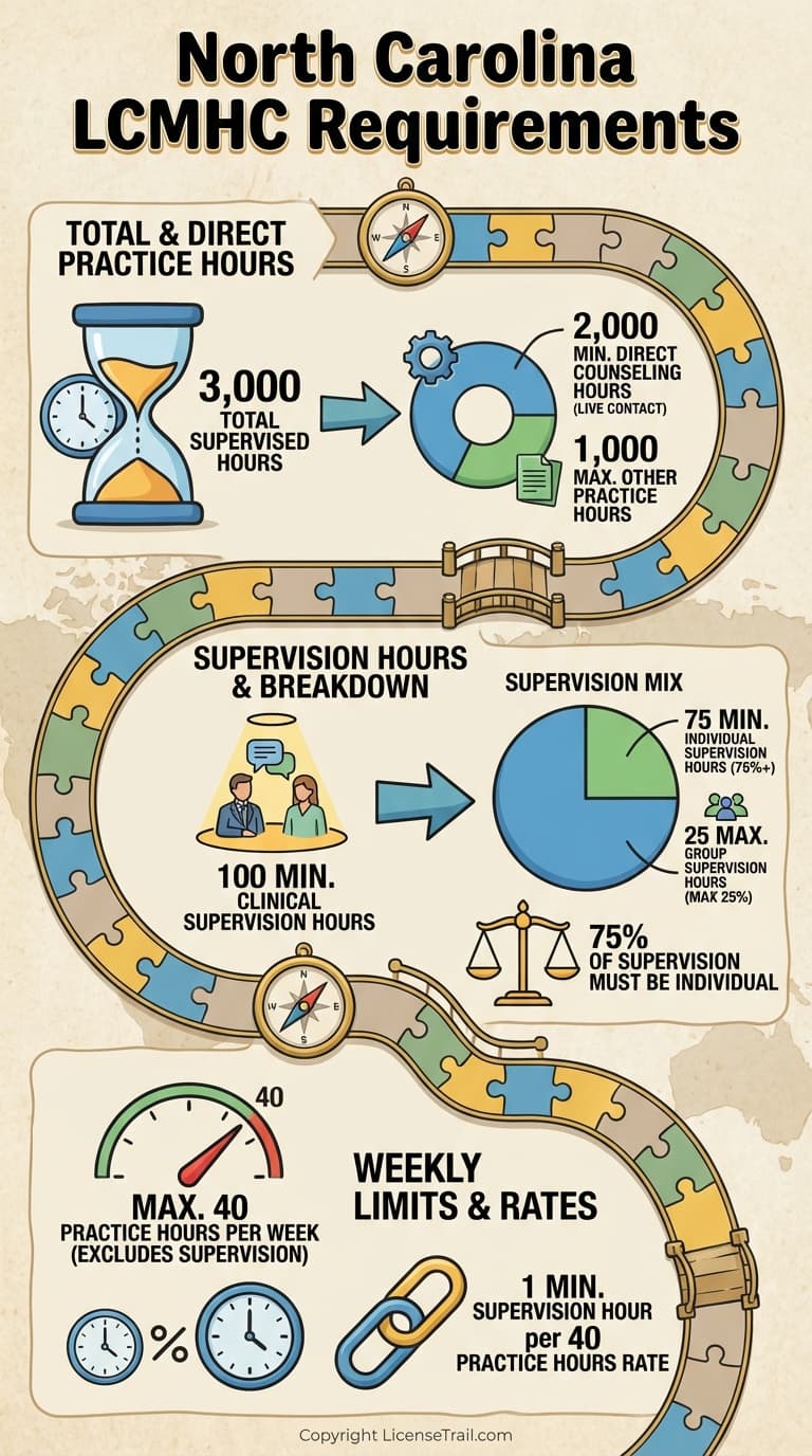 North-carolina LCMHC Requirements (2026) | Hours, Exams & Timeline