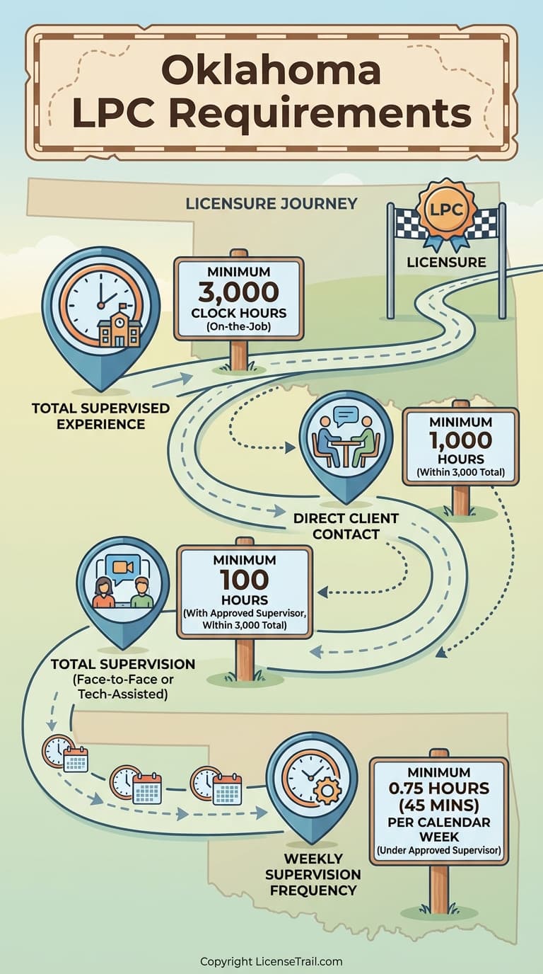 Oklahoma LPC Requirements (2026) | Hours, Exams & Timeline