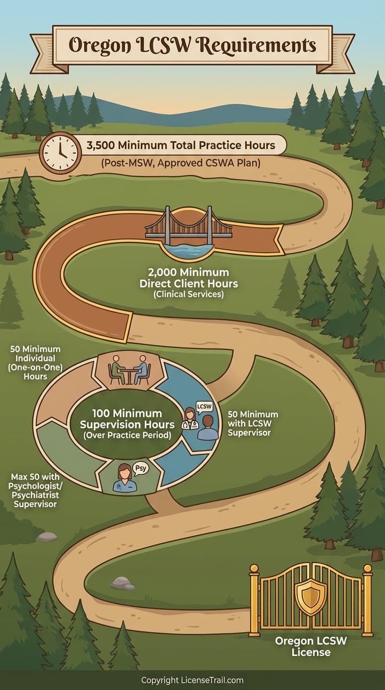 Oregon LCSW Requirements (2026) | Hours, Exams & Timeline