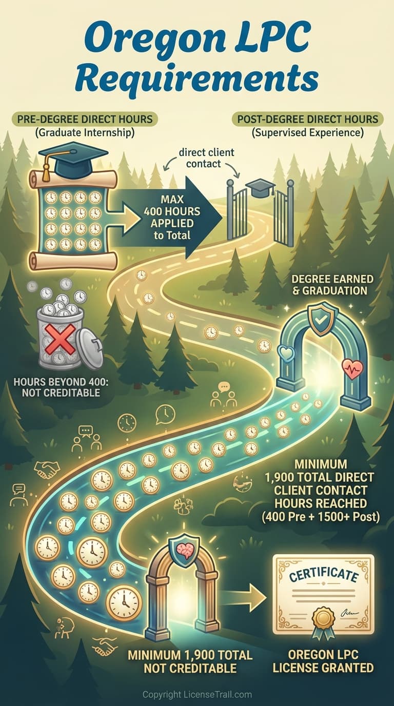 Oregon LPC Requirements (2026) | Hours, Exams & Timeline