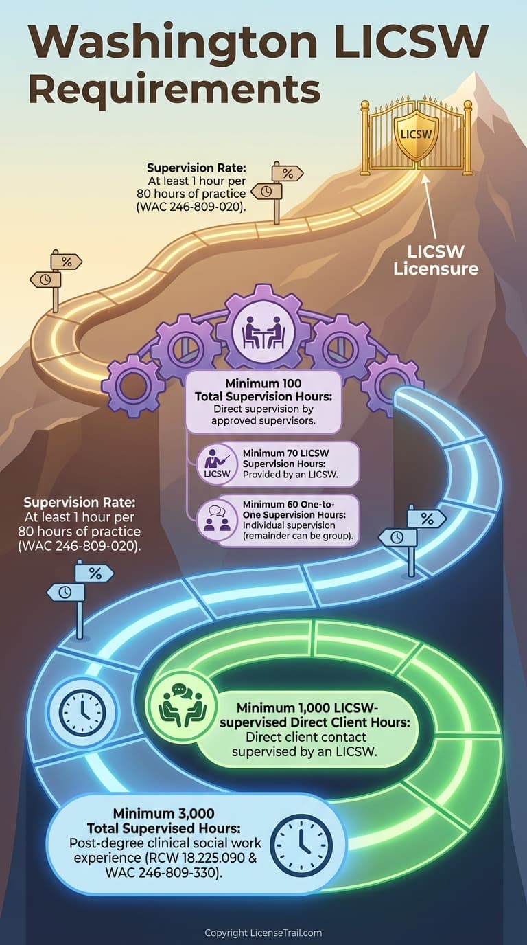 Washington LICSW Requirements (2026) | Hours, Exams & Timeline