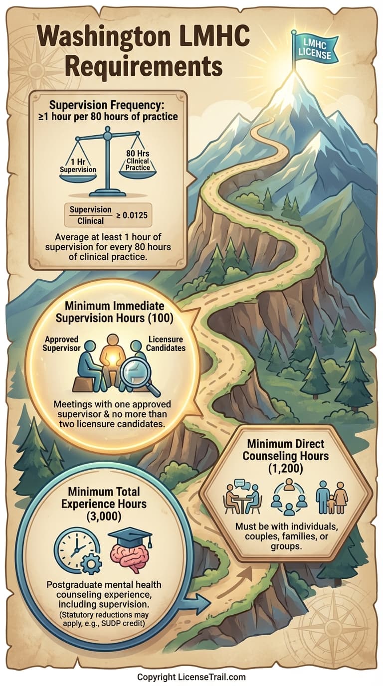 Washington LMHC Requirements (2026) | Hours, Exams & Timeline